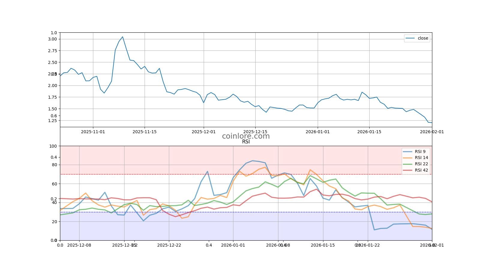 NEAR Protocol RSI indicator