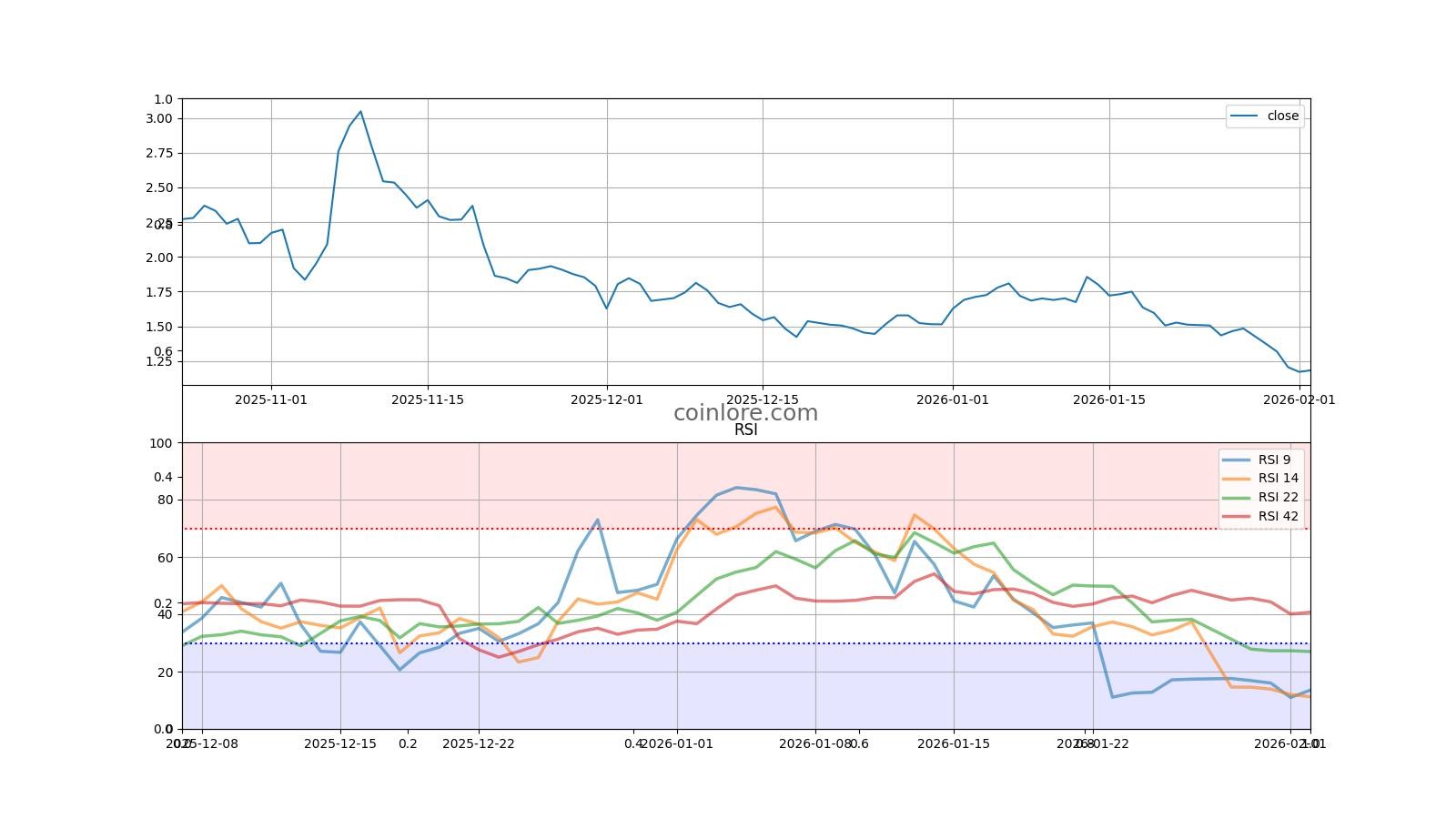 NEAR Protocol RSI indicator