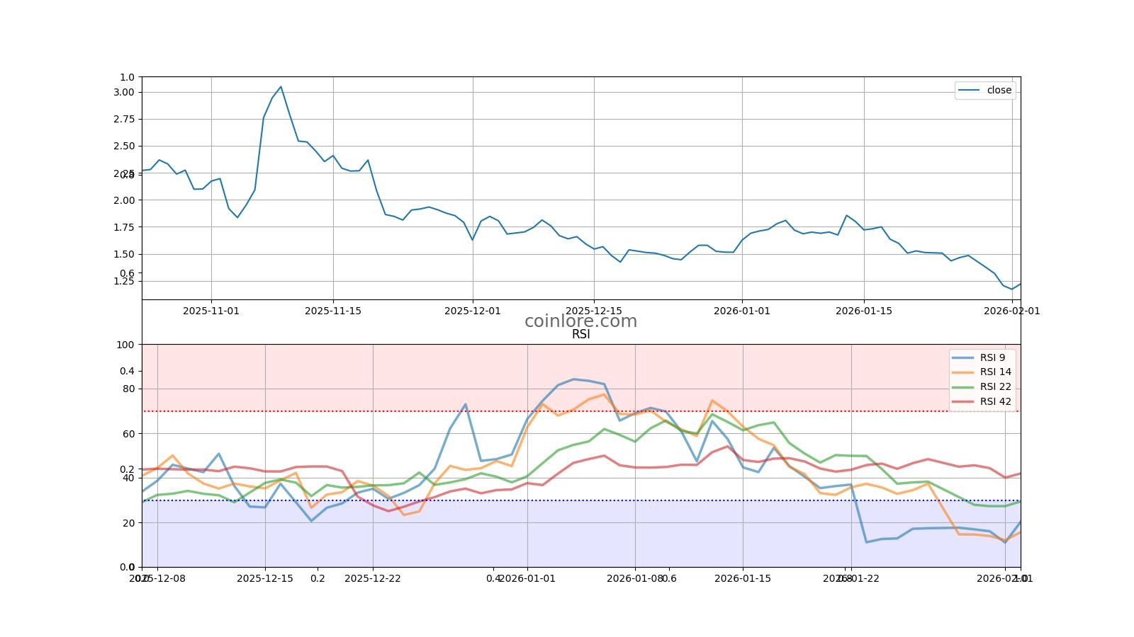 NEAR Protocol RSI indicator