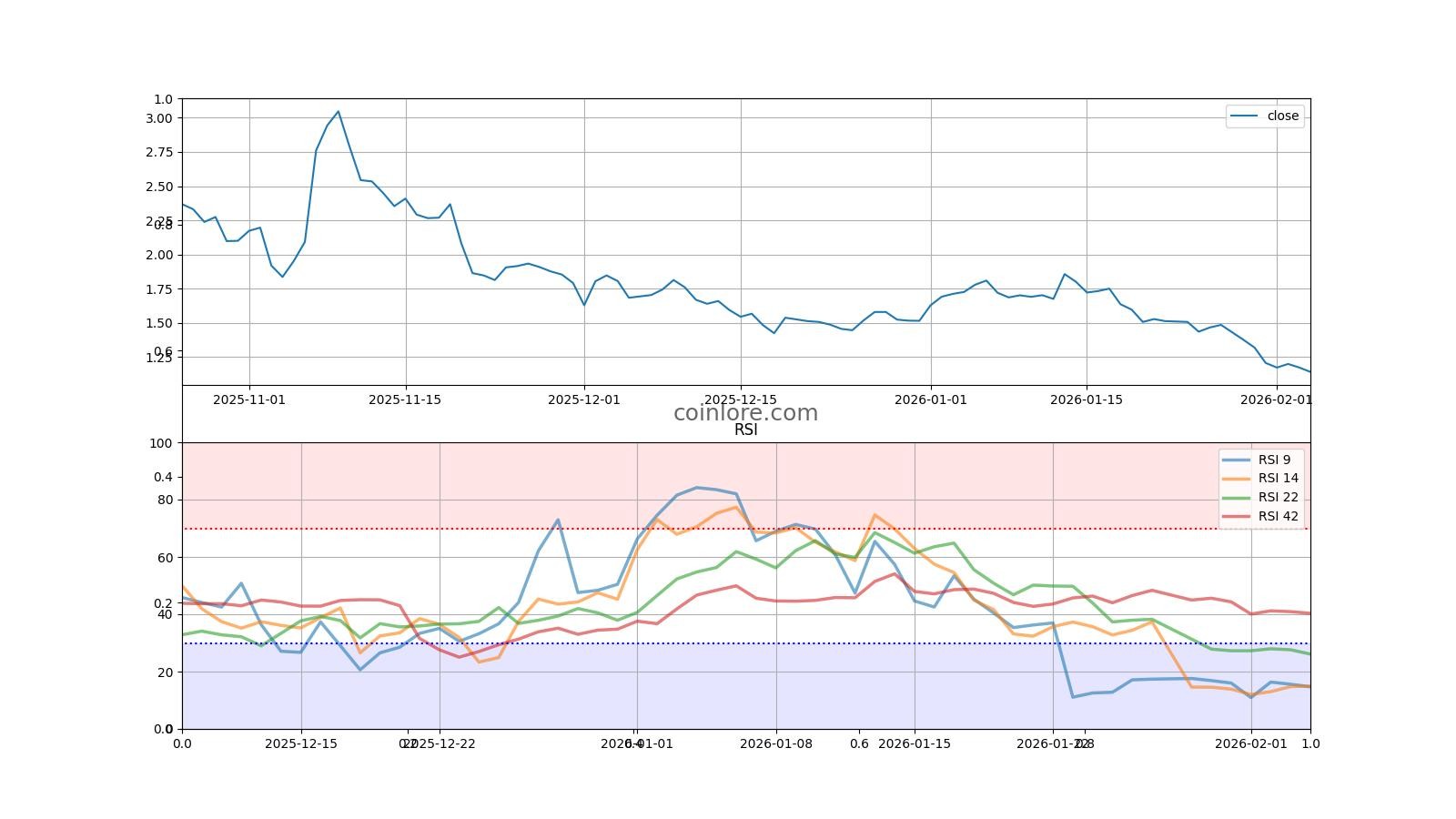NEAR Protocol RSI indicator