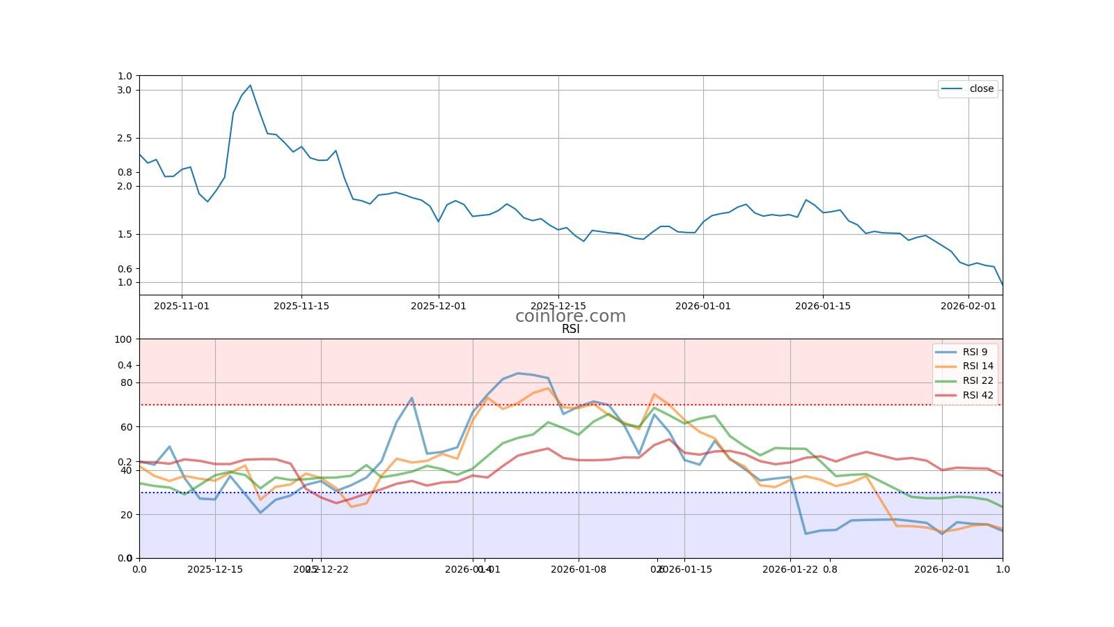 NEAR Protocol RSI indicator