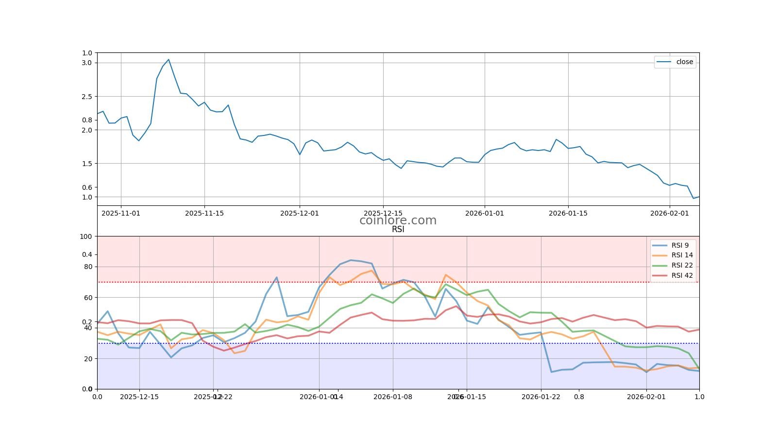 NEAR Protocol RSI indicator