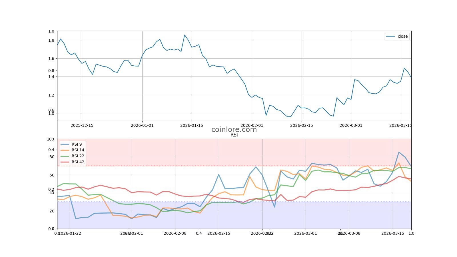 NEAR Protocol RSI indicator