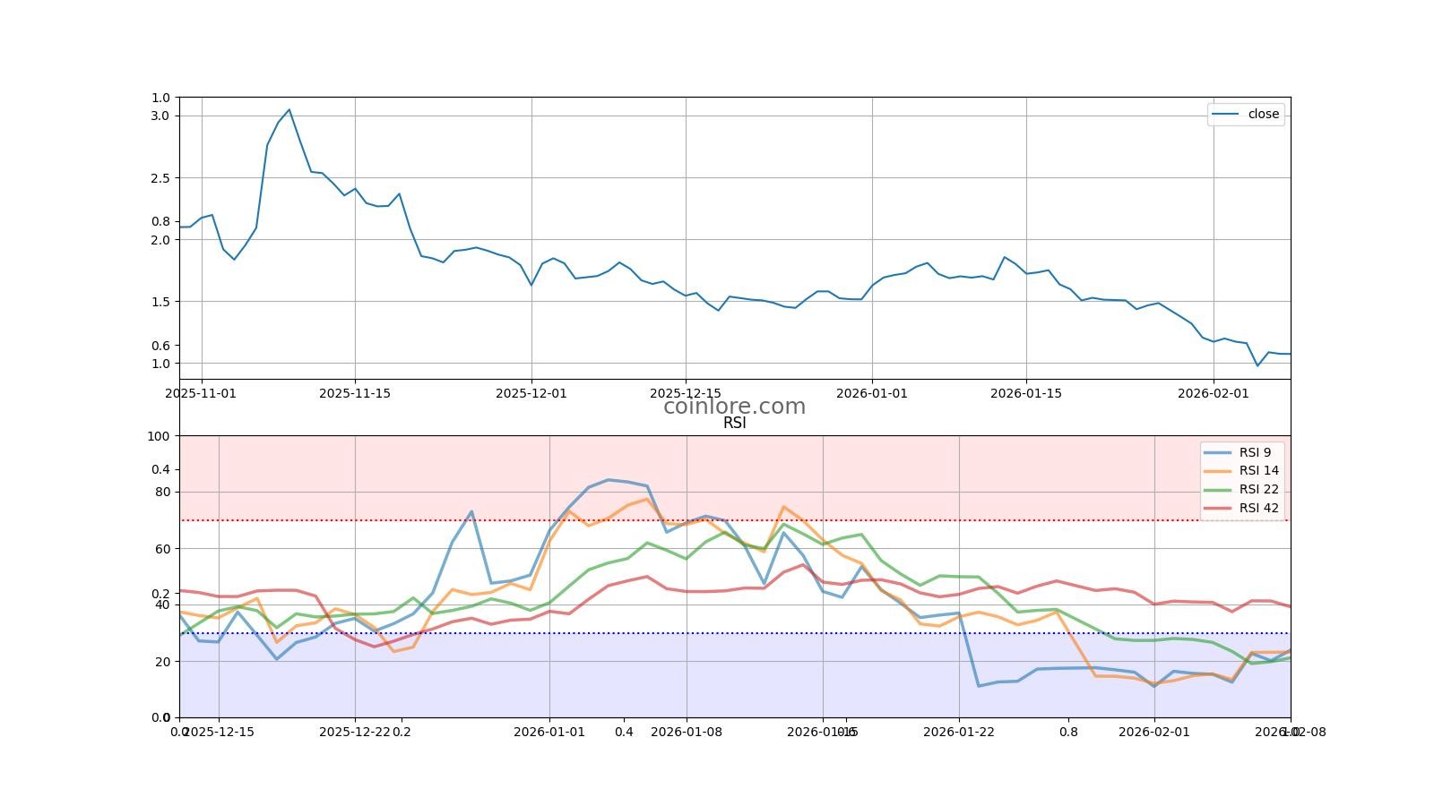 NEAR Protocol RSI indicator