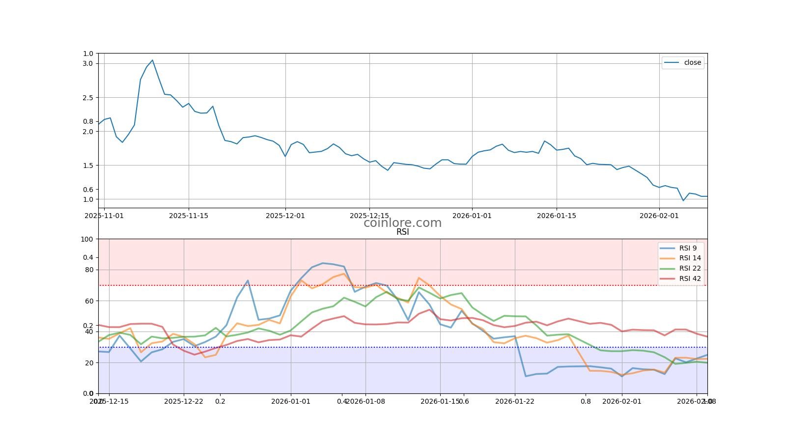 NEAR Protocol RSI indicator