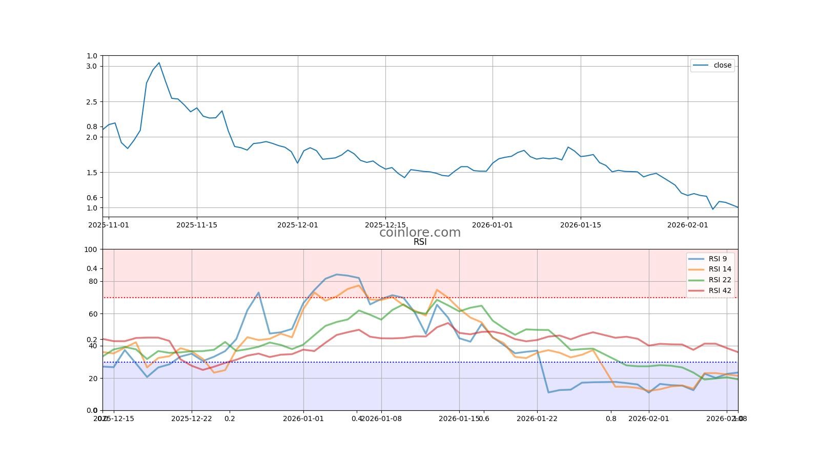NEAR Protocol RSI indicator
