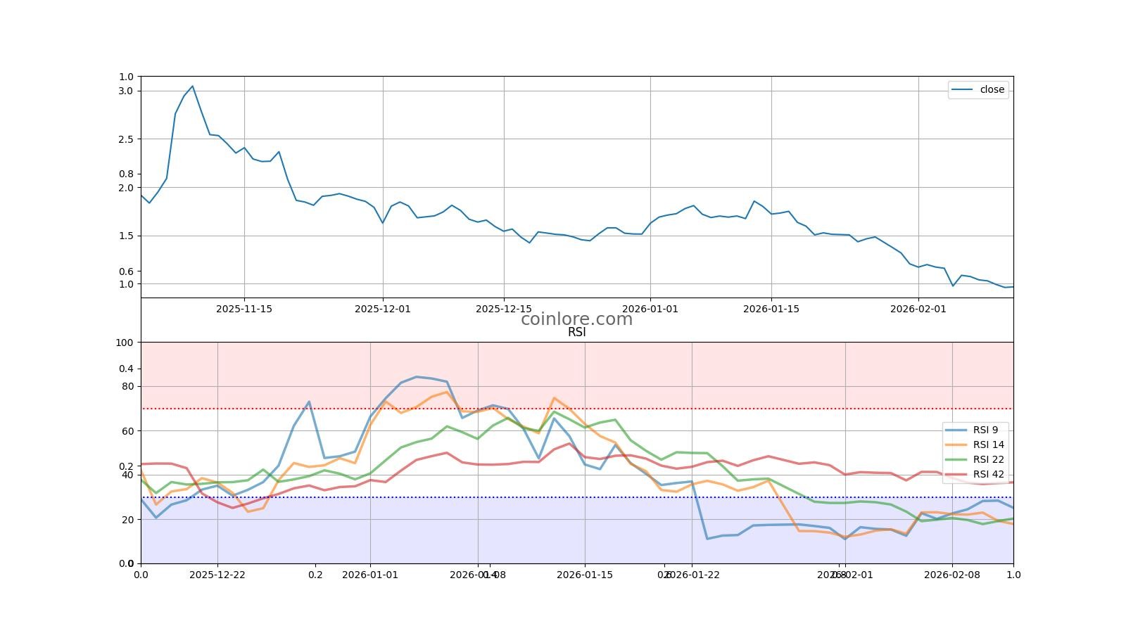 NEAR Protocol RSI indicator