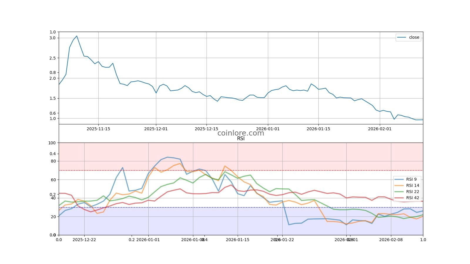 NEAR Protocol RSI indicator
