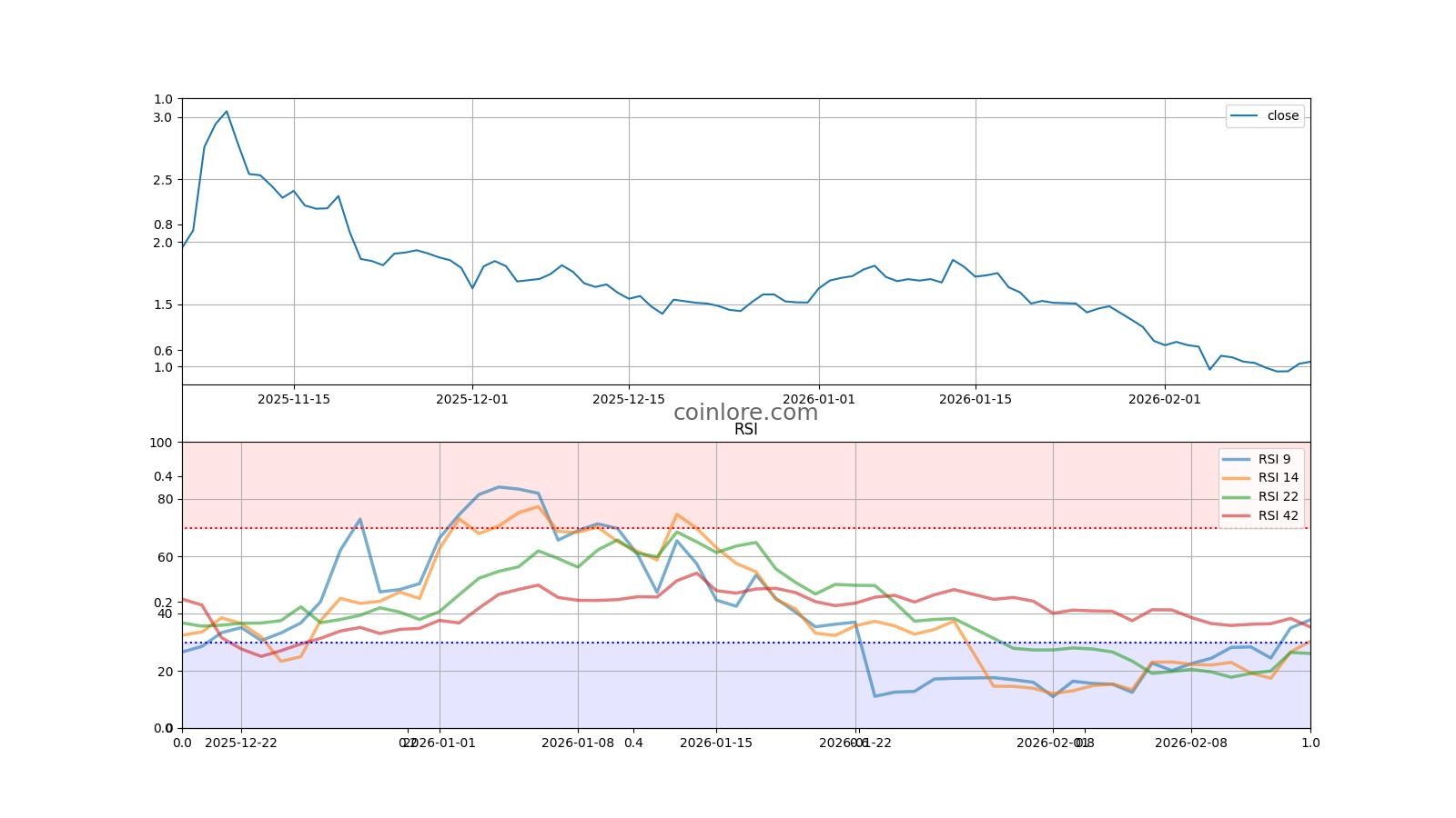 NEAR Protocol RSI indicator
