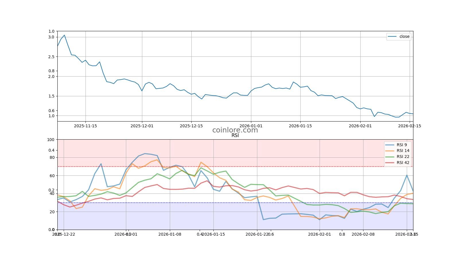 NEAR Protocol RSI indicator