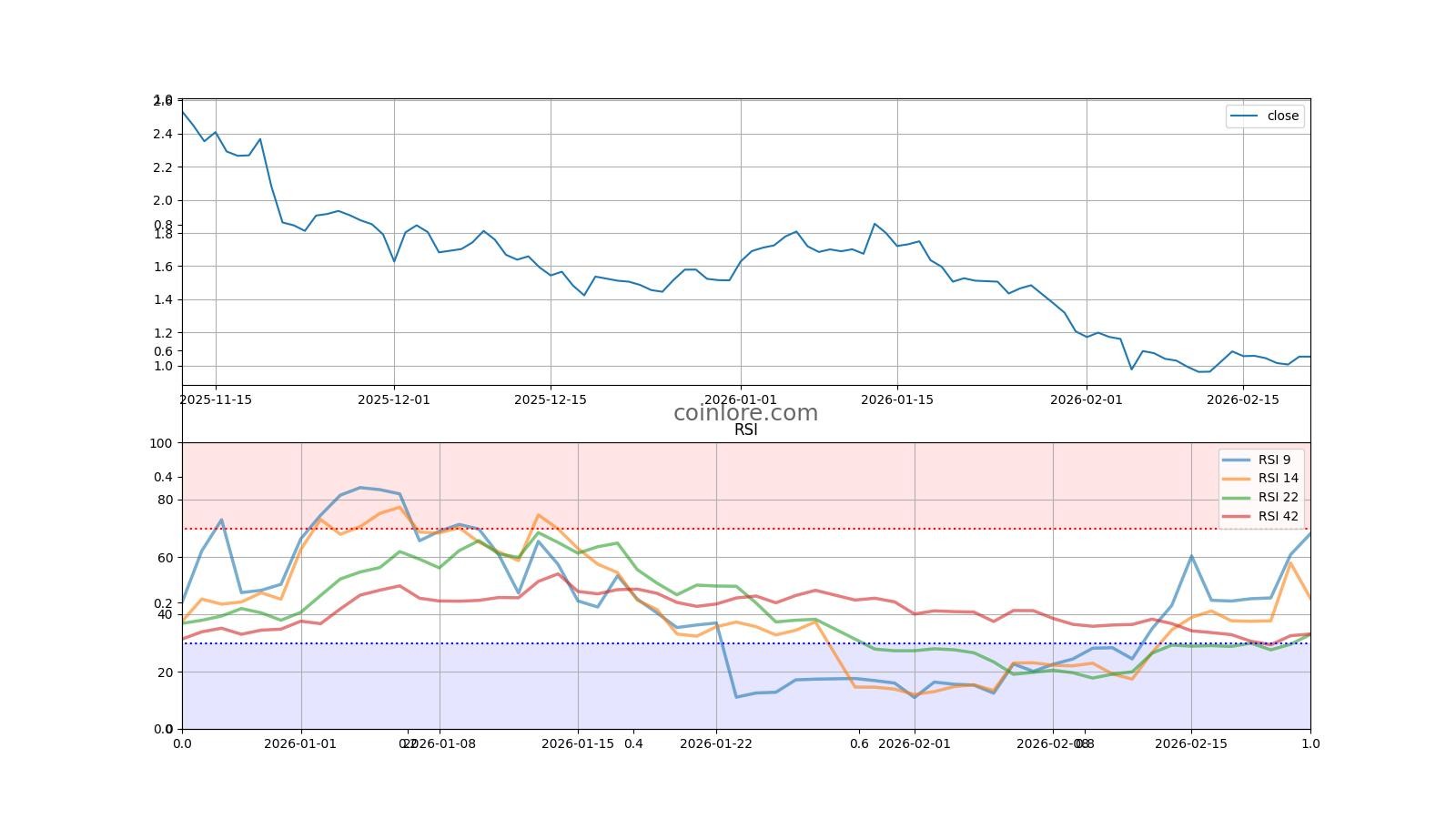 NEAR Protocol RSI indicator