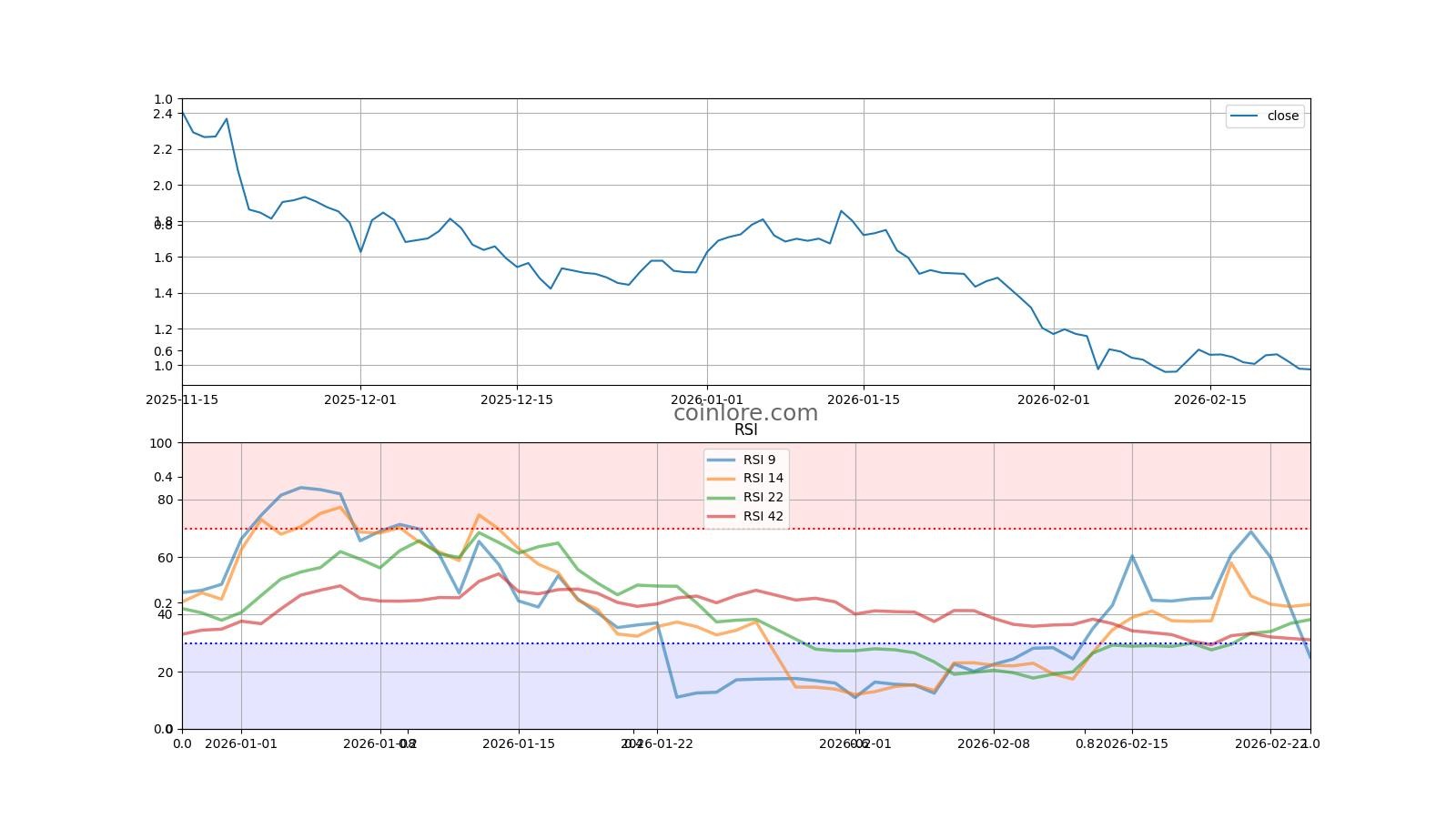 NEAR Protocol RSI indicator