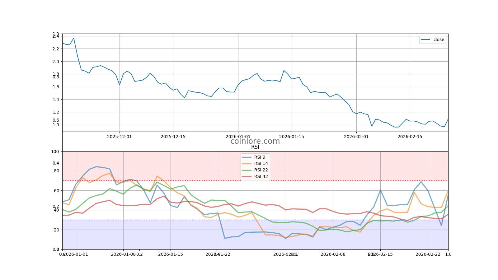 NEAR Protocol RSI indicator