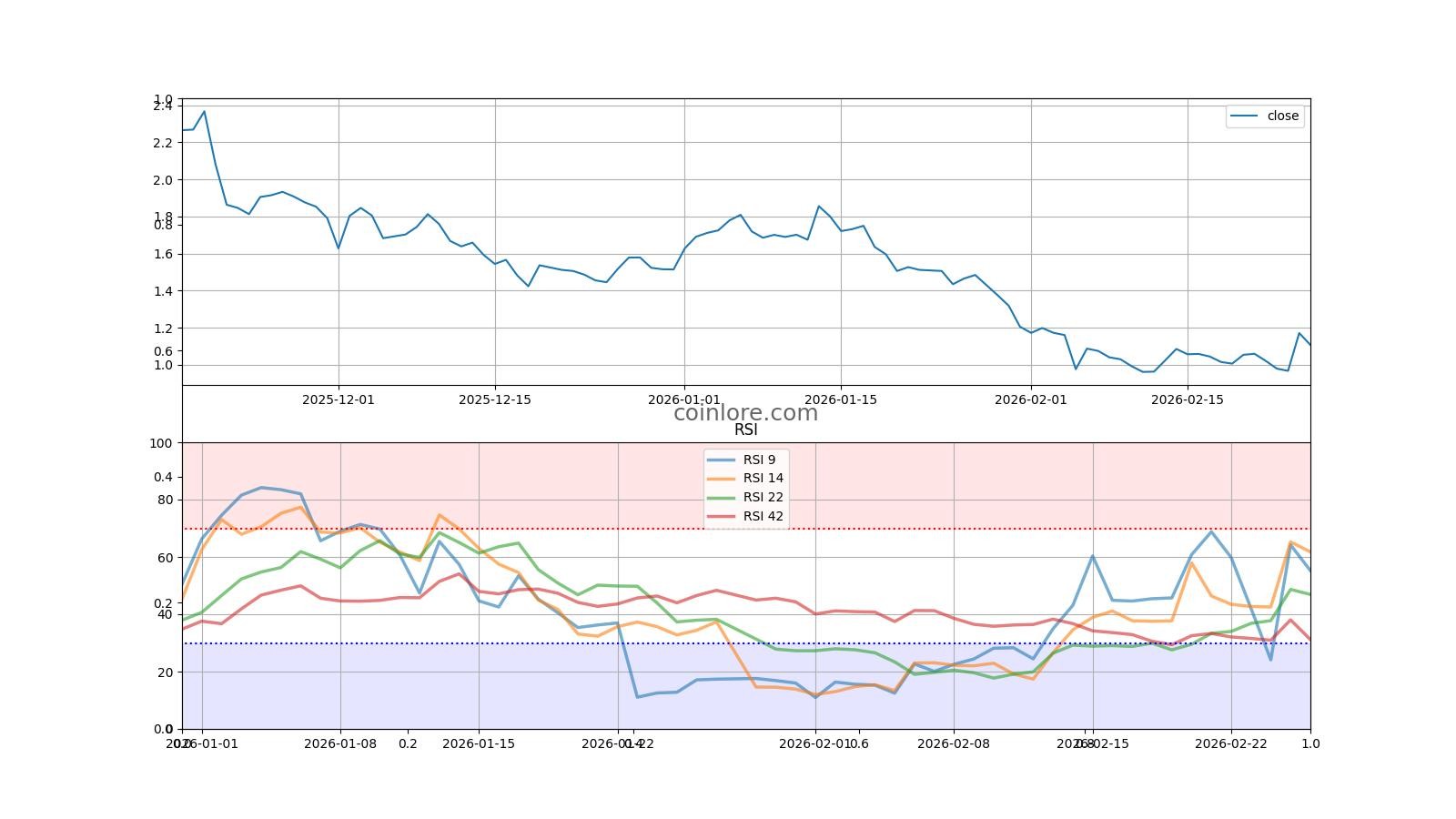 NEAR Protocol RSI indicator