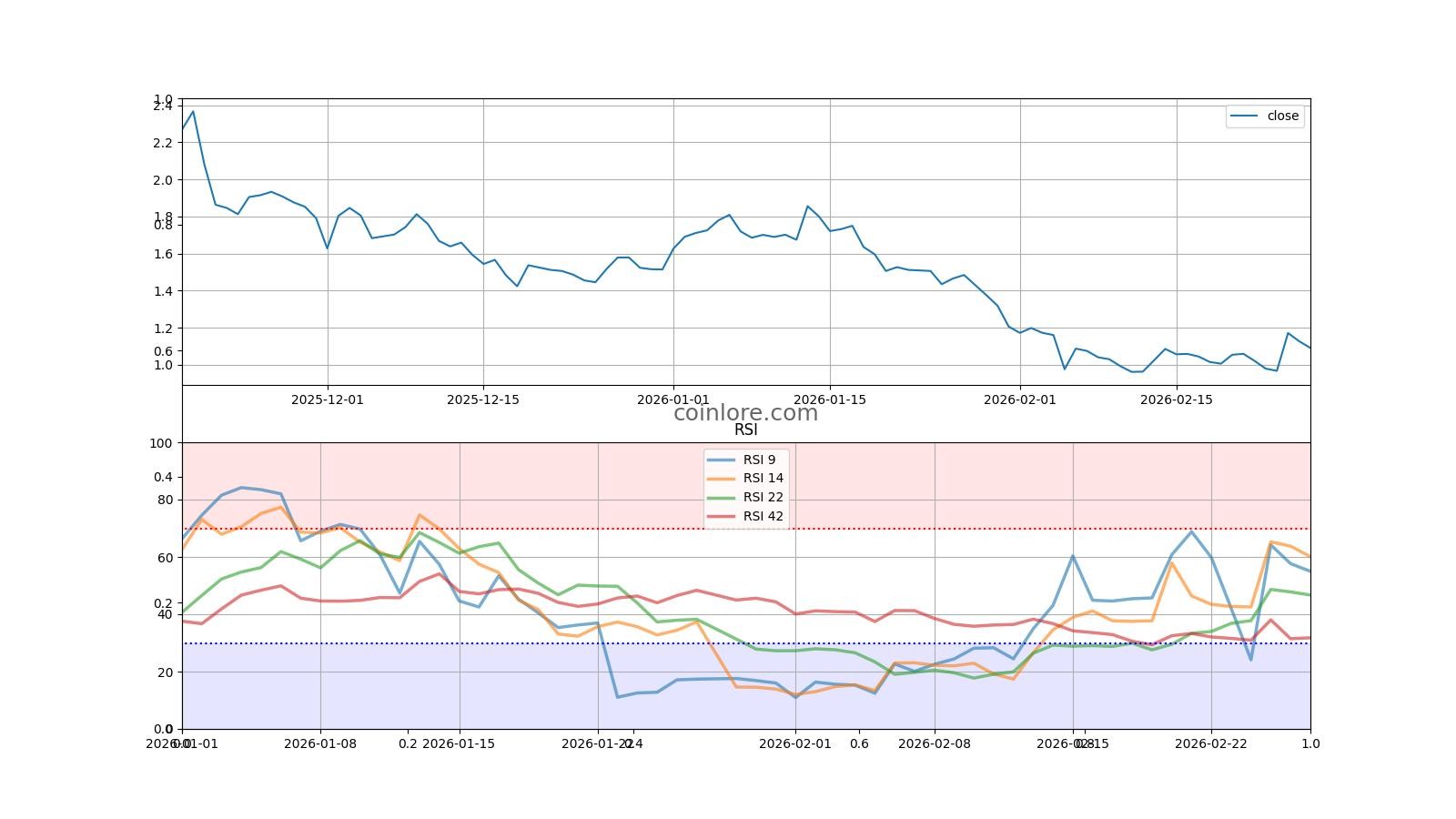 NEAR Protocol RSI indicator
