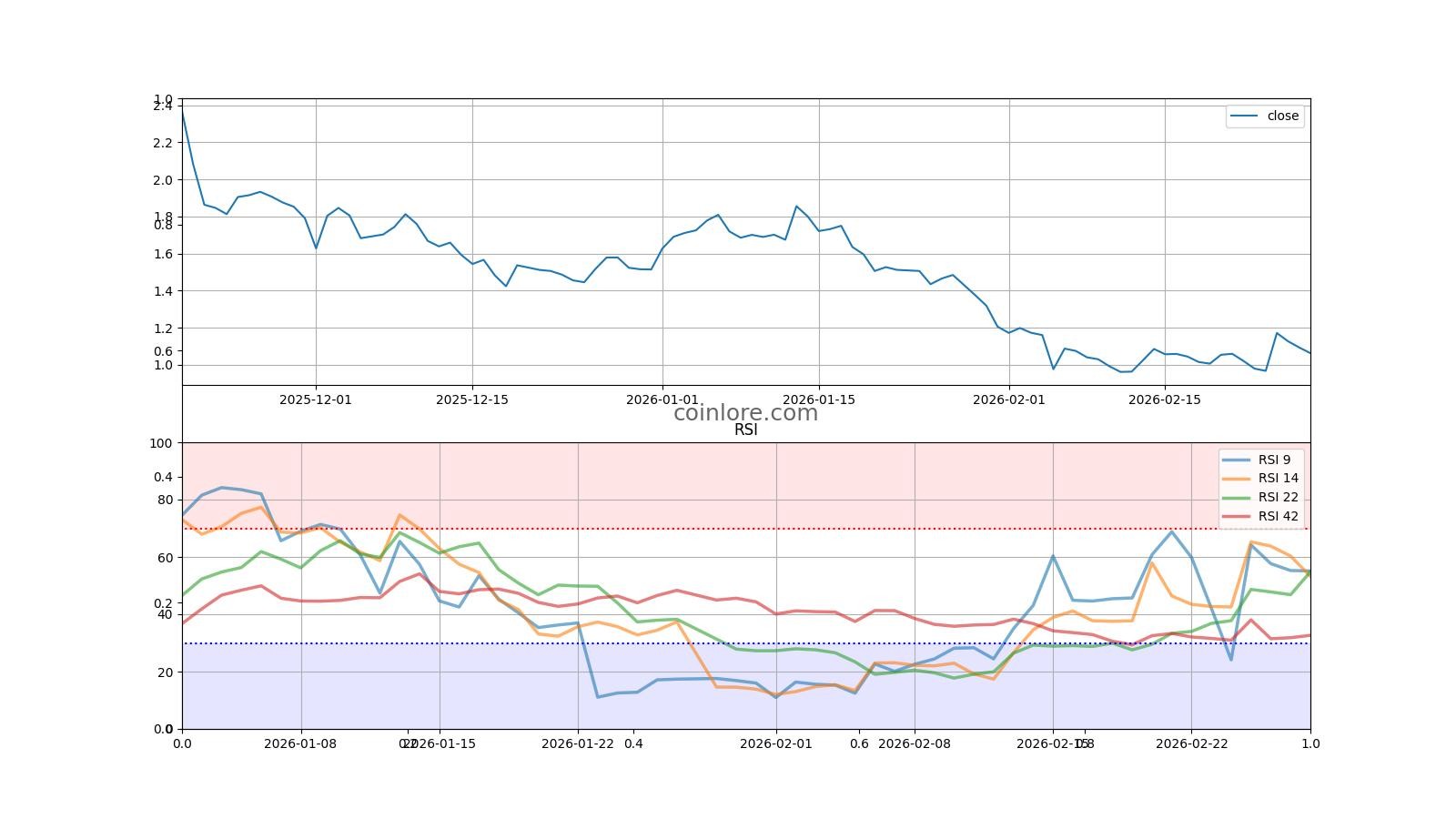 NEAR Protocol RSI indicator