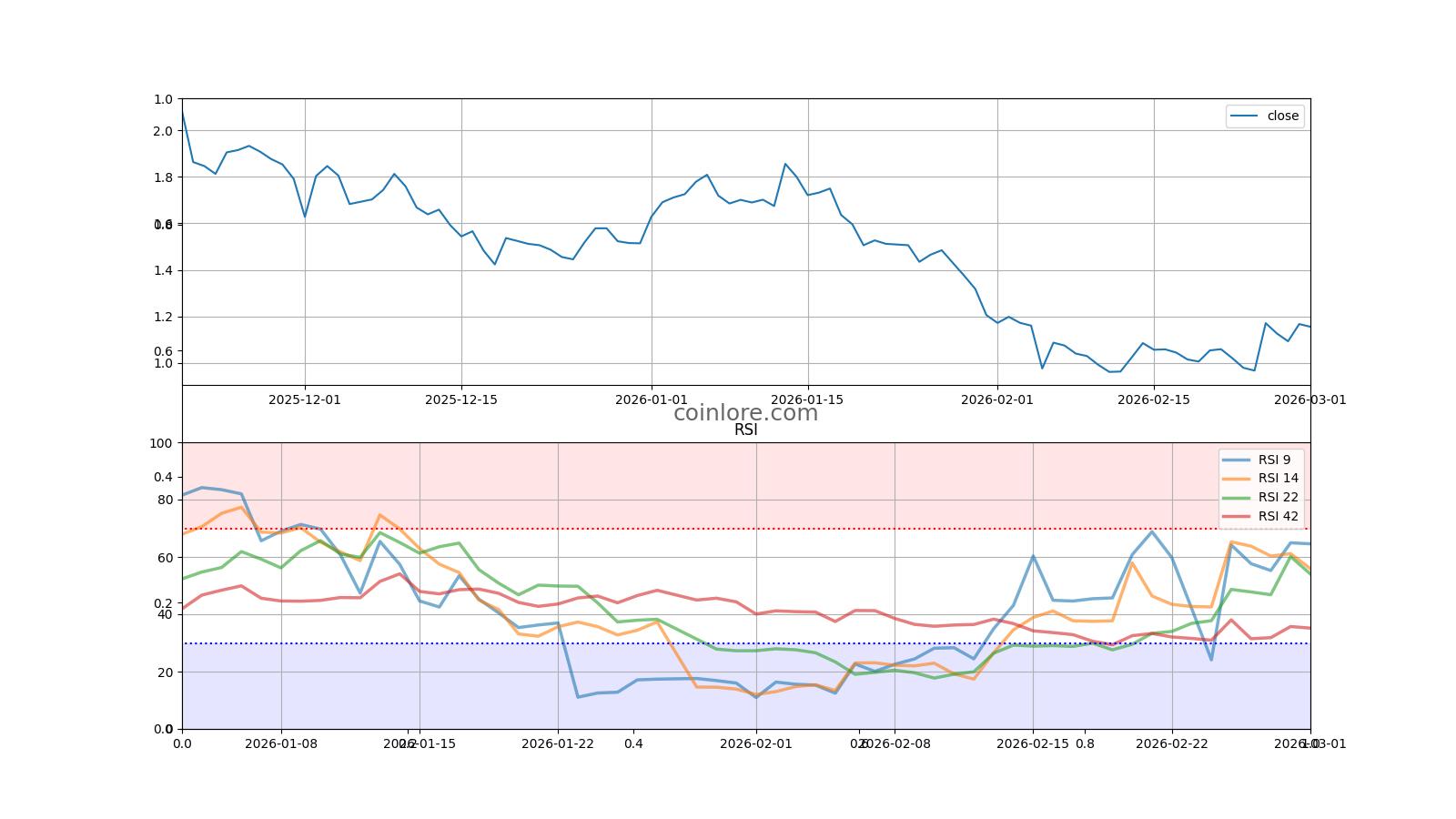 NEAR Protocol RSI indicator