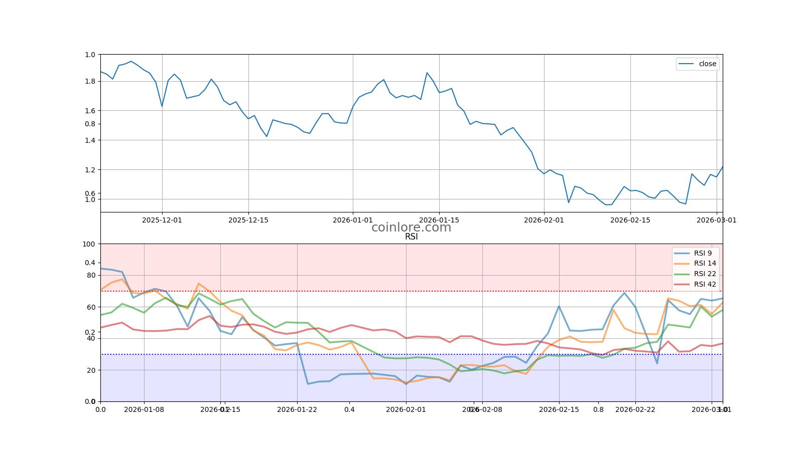 NEAR Protocol RSI indicator