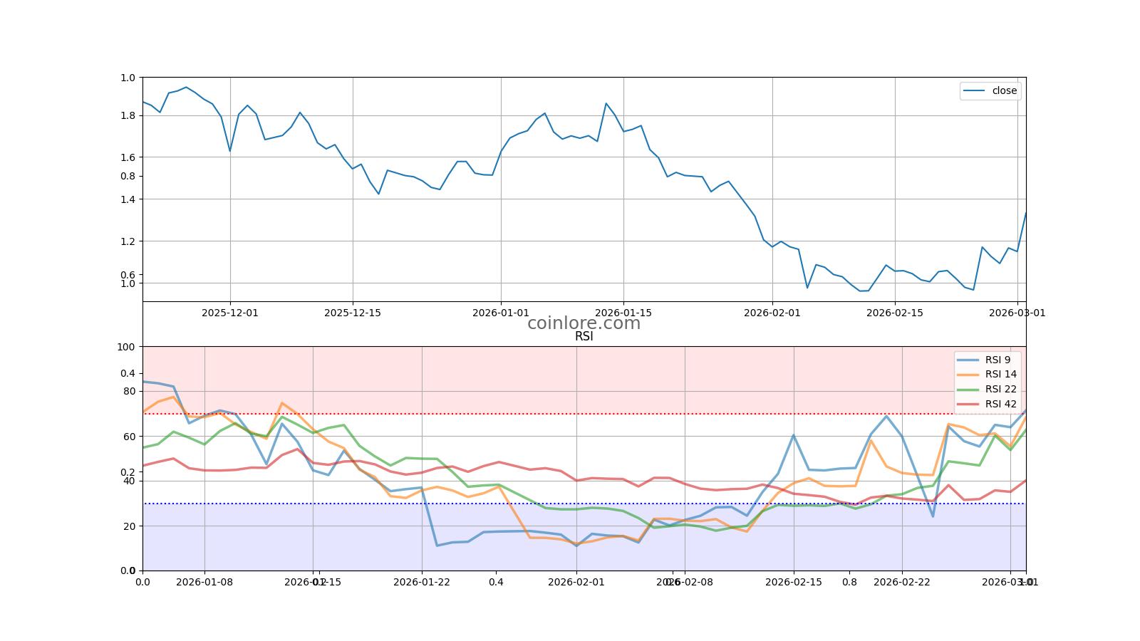 NEAR Protocol RSI indicator