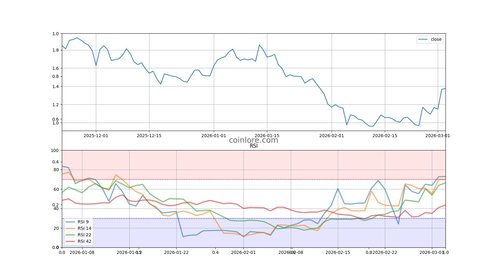 NEAR Protocol RSI indicator