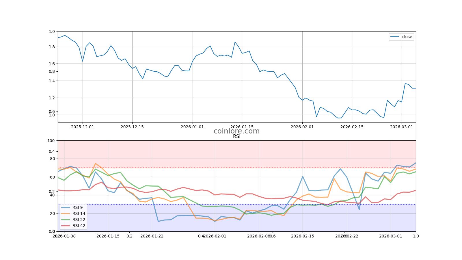 NEAR Protocol RSI indicator