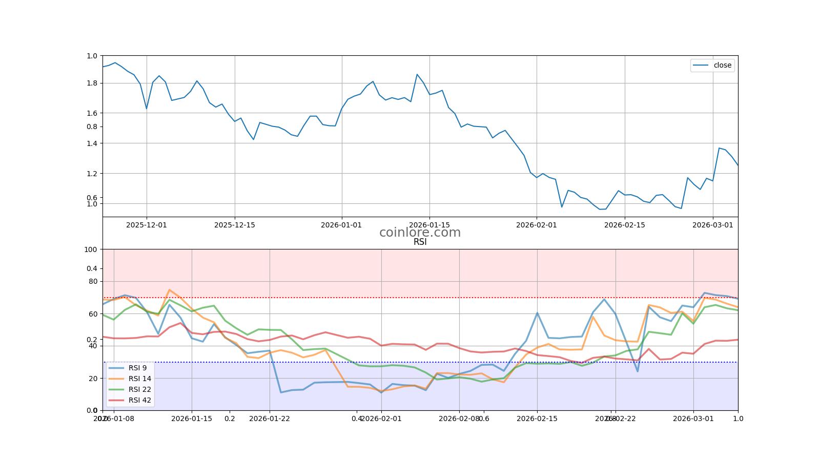 NEAR Protocol RSI indicator