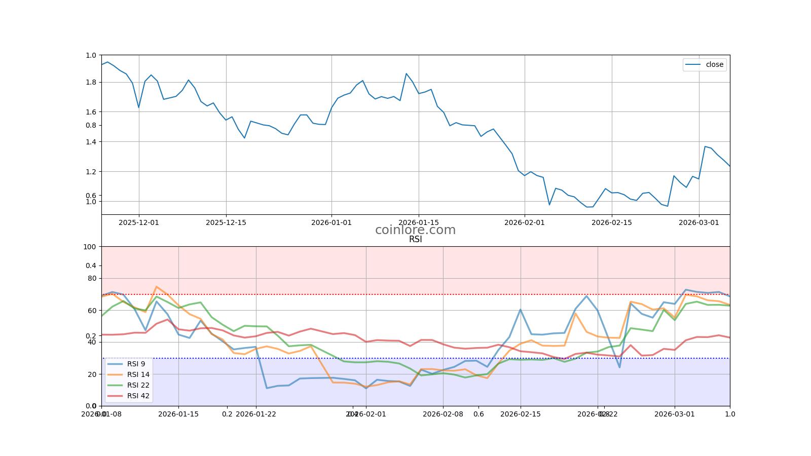 NEAR Protocol RSI indicator