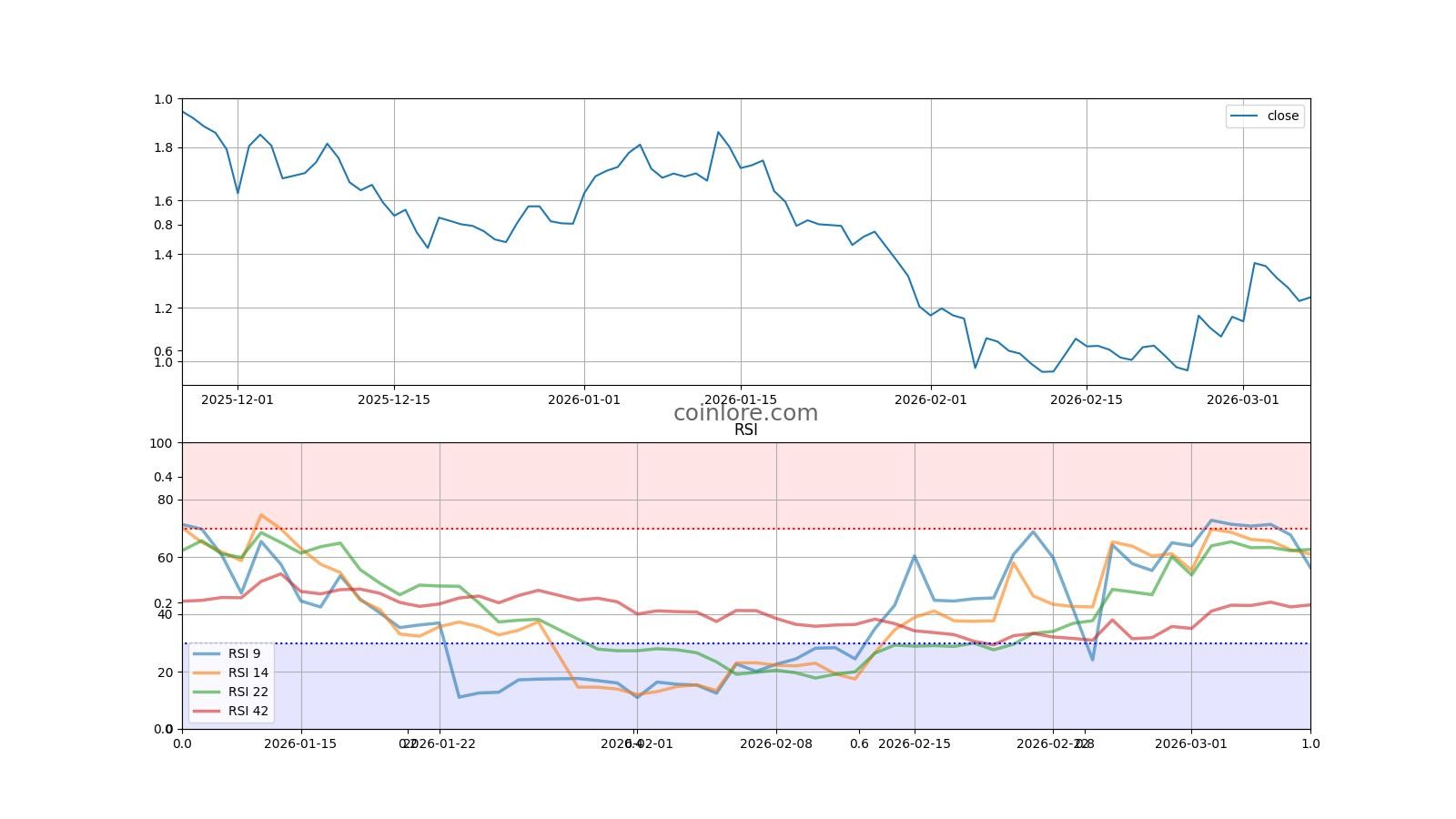NEAR Protocol RSI indicator