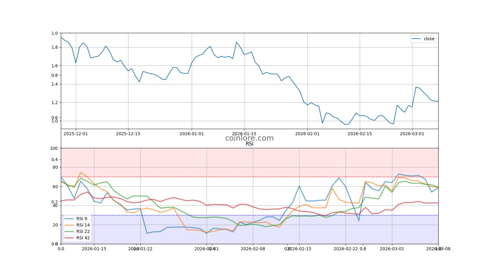 NEAR Protocol RSI indicator