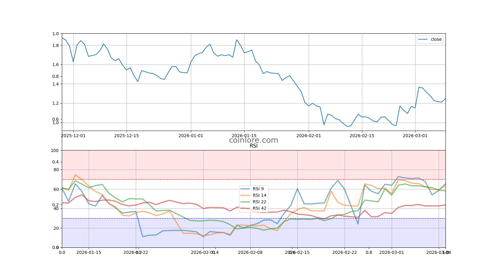 NEAR Protocol RSI indicator