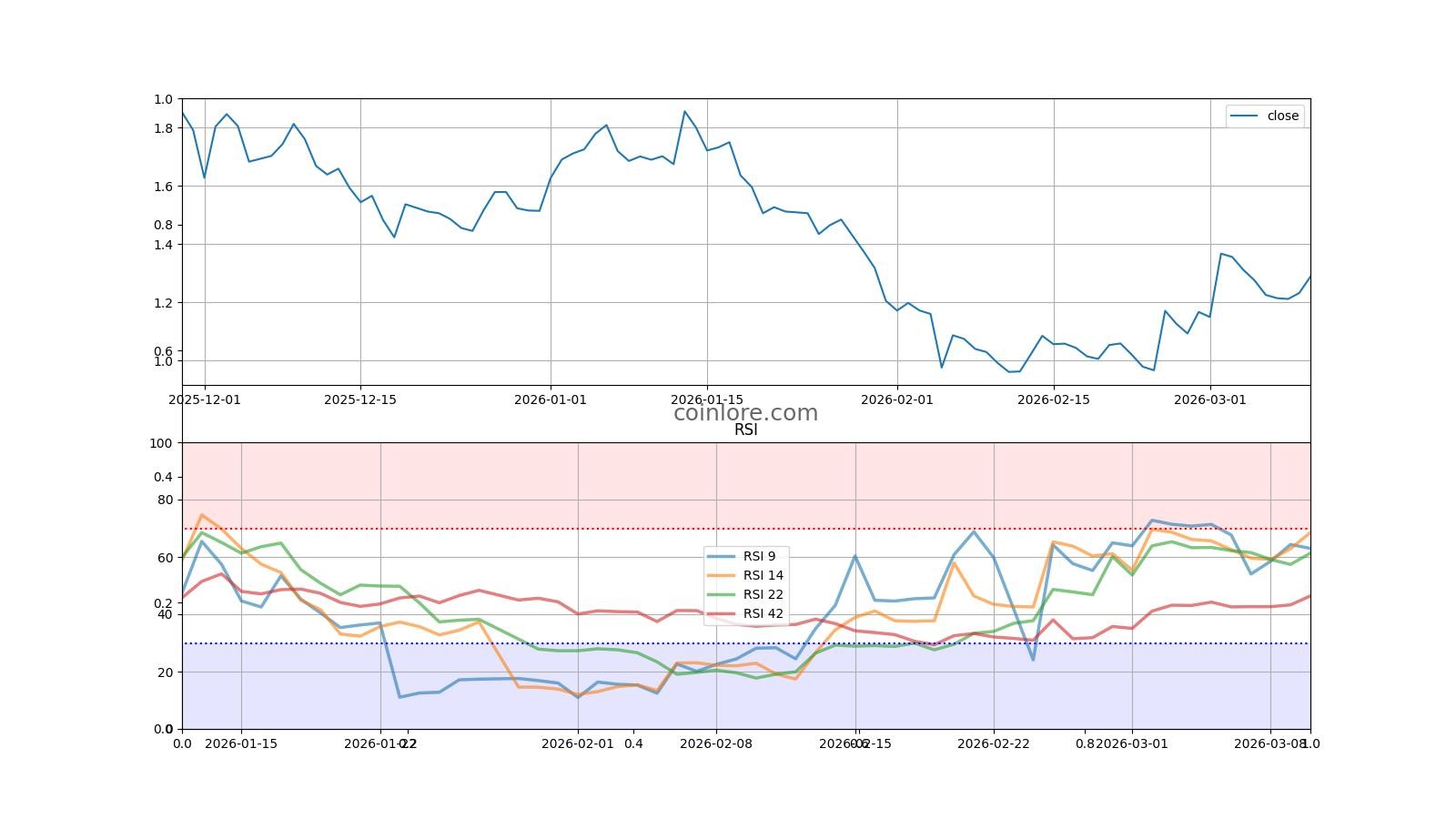 NEAR Protocol RSI indicator