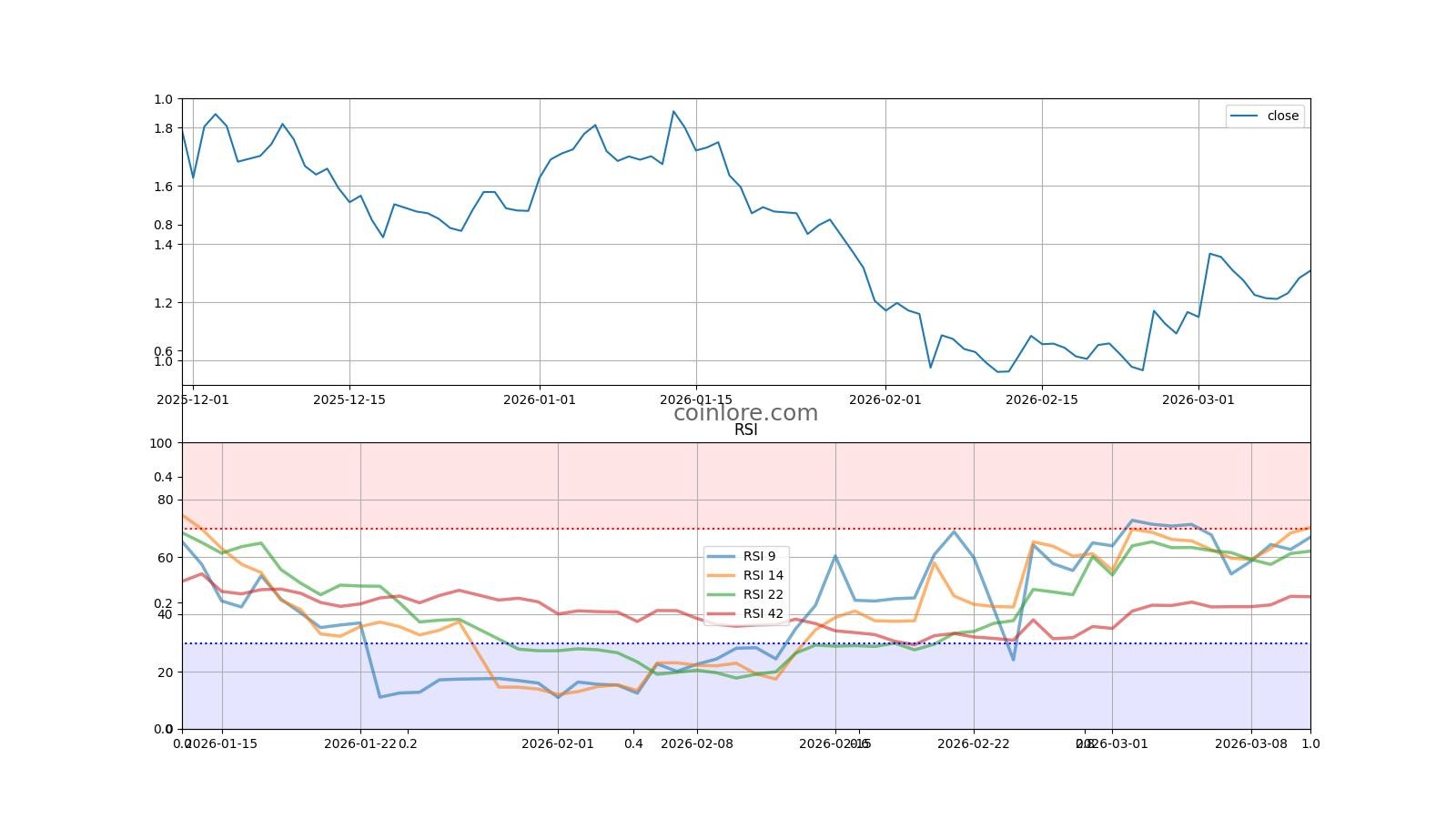 NEAR Protocol RSI indicator