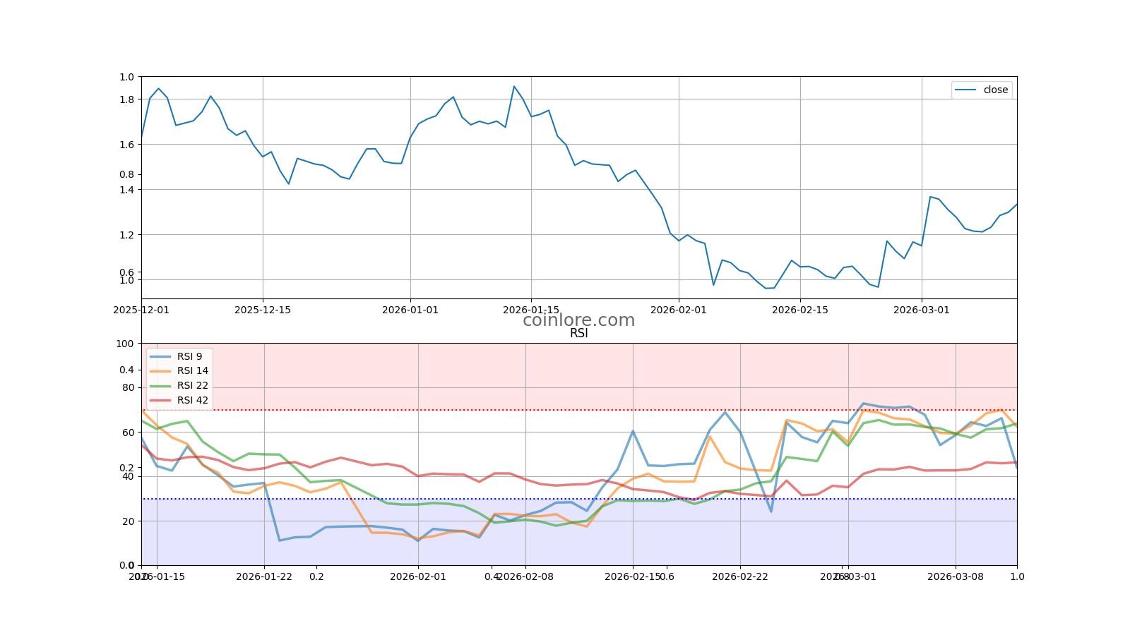 NEAR Protocol RSI indicator