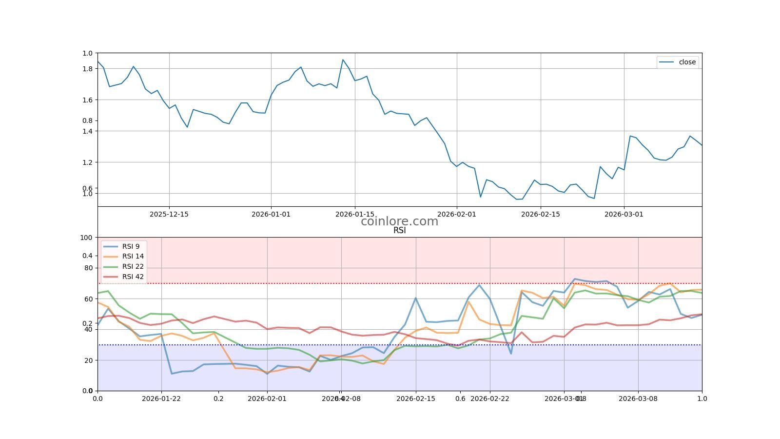 NEAR Protocol RSI indicator