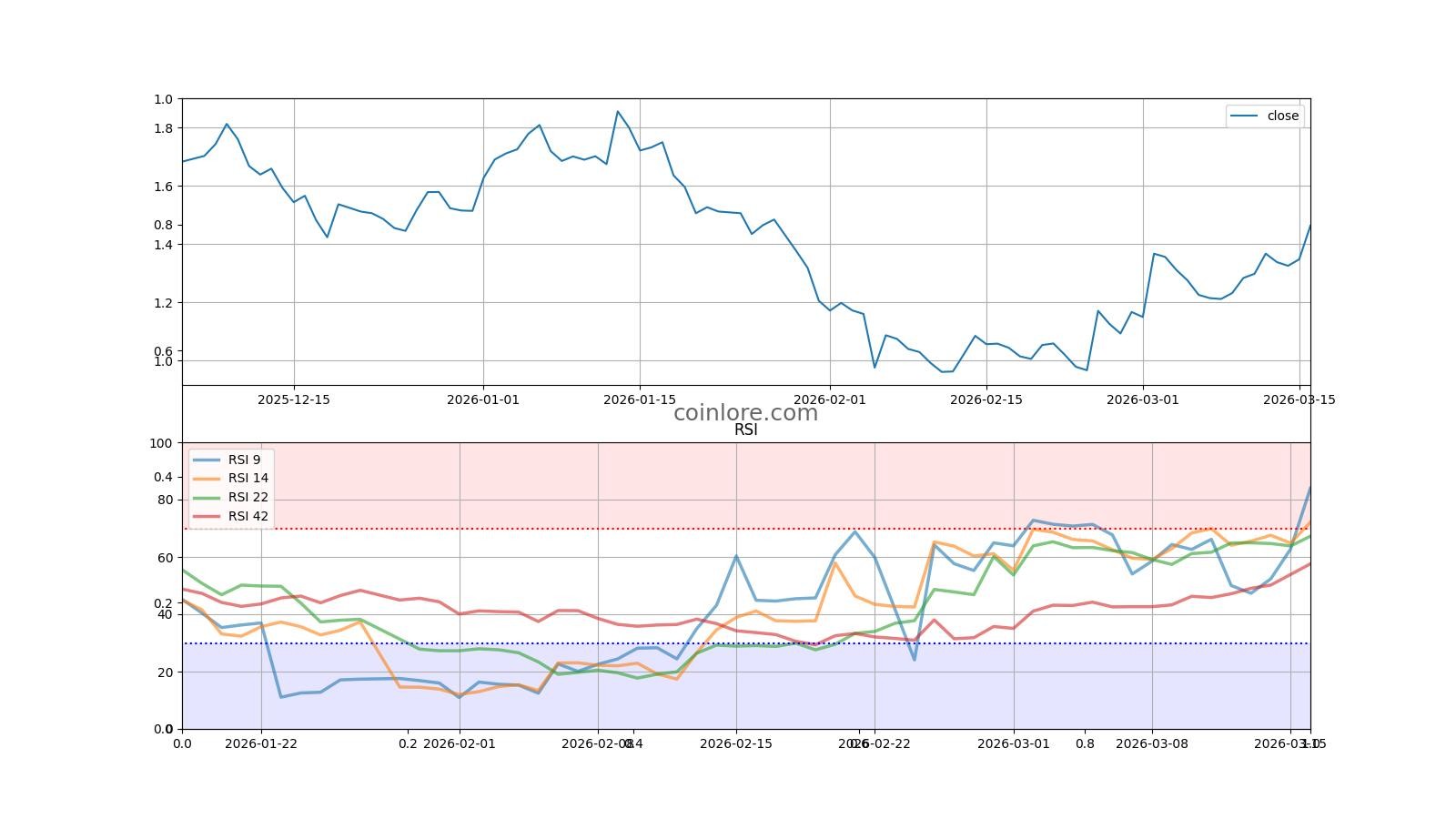 NEAR Protocol RSI indicator