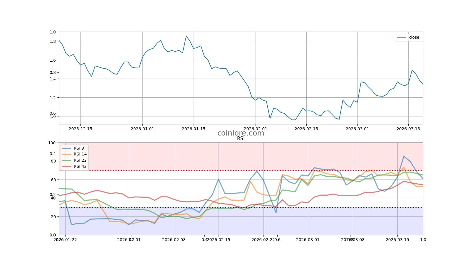 NEAR Protocol RSI indicator