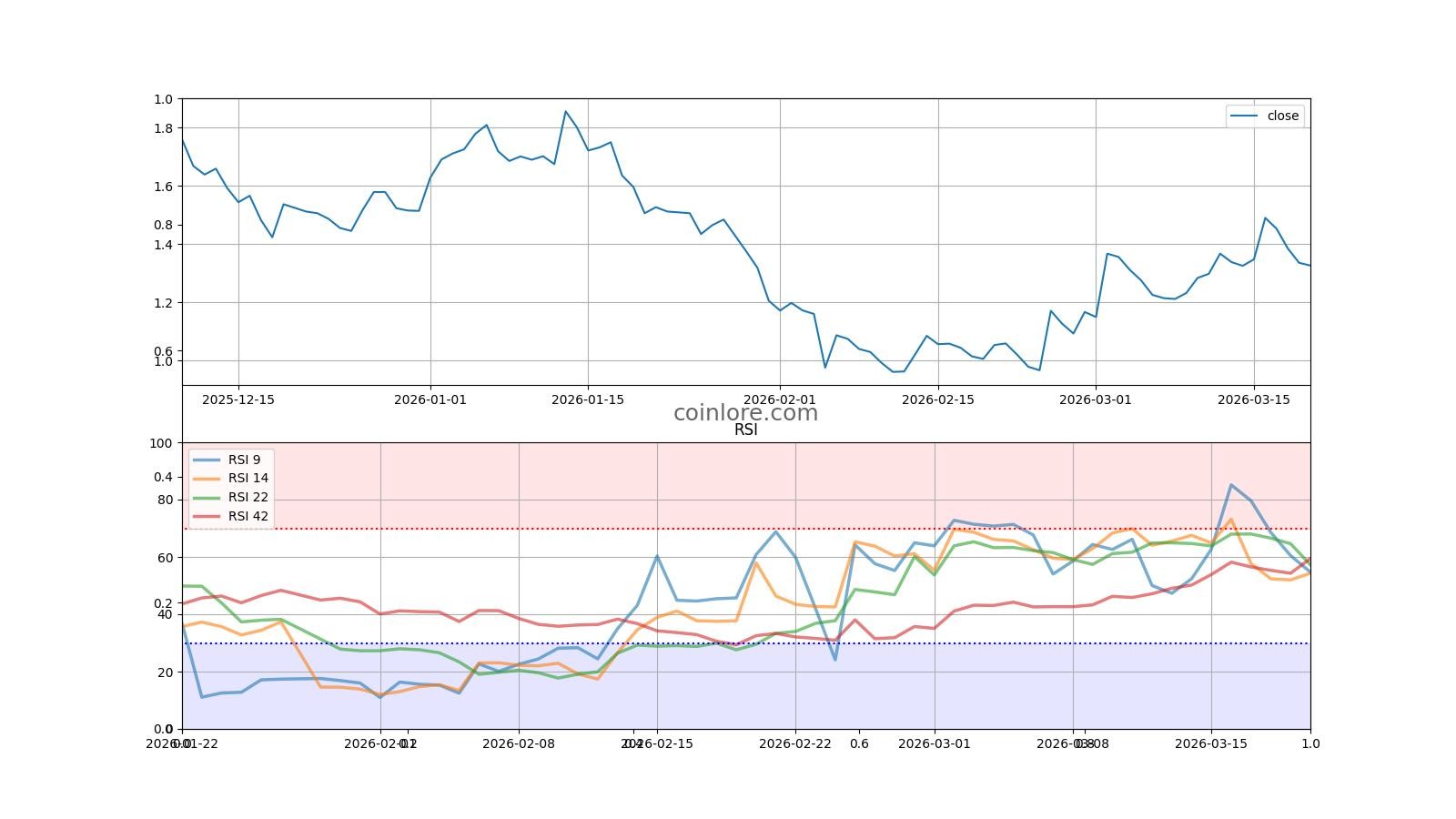 NEAR Protocol RSI indicator