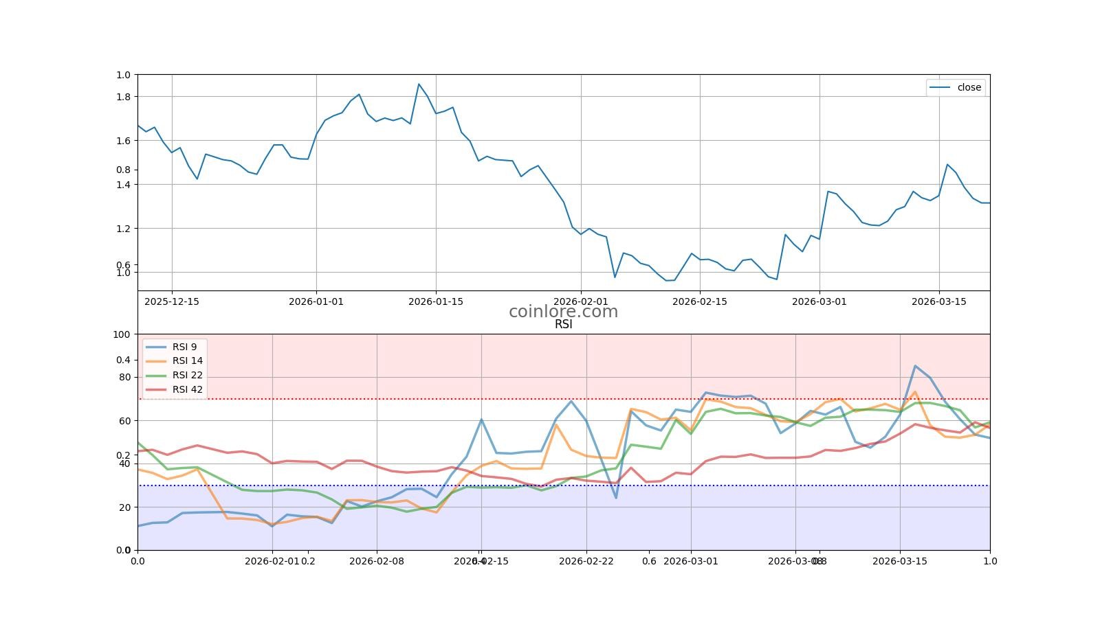 NEAR Protocol RSI indicator