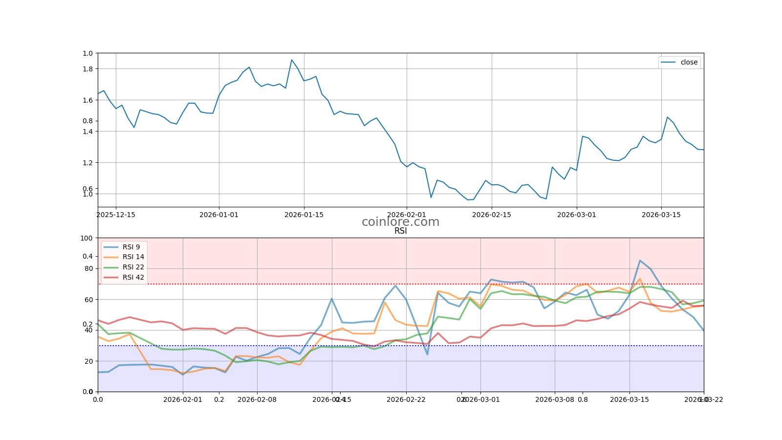 NEAR Protocol RSI indicator