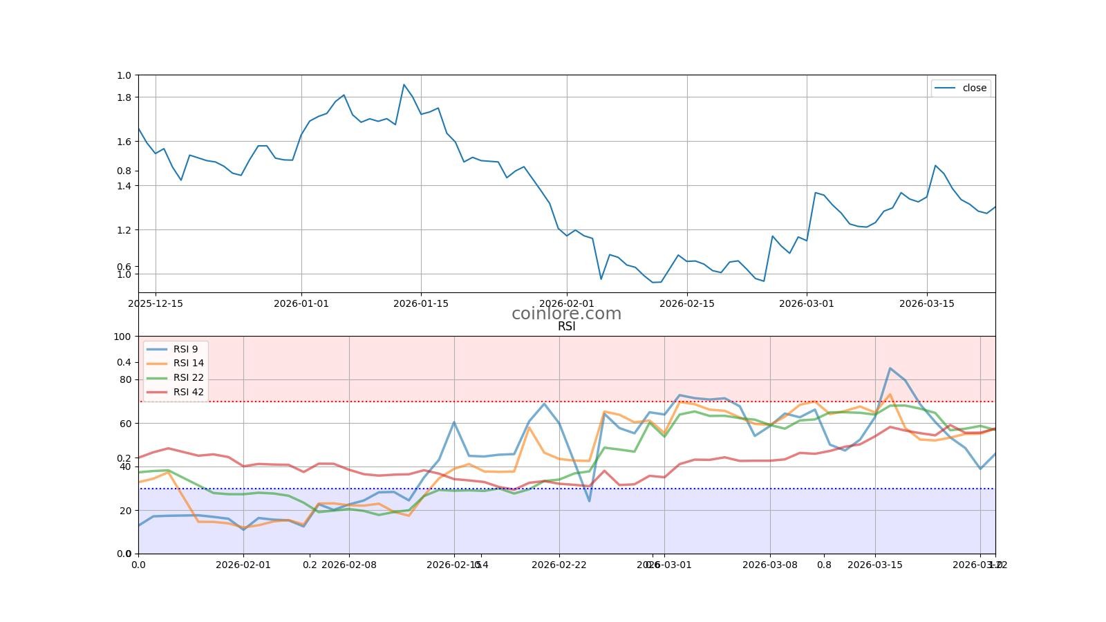 NEAR Protocol RSI indicator