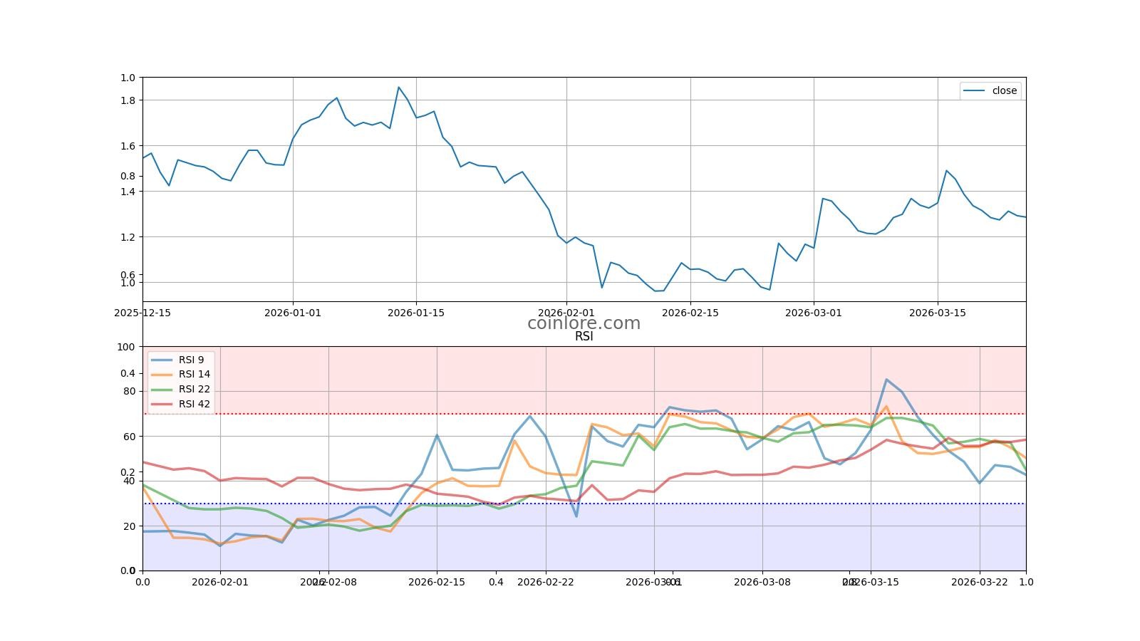 NEAR Protocol RSI indicator