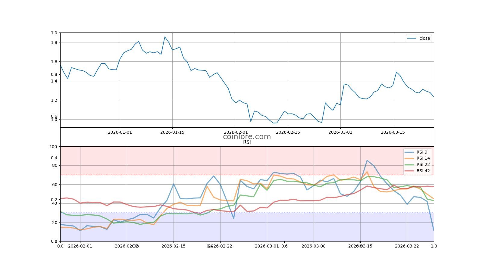 NEAR Protocol RSI indicator