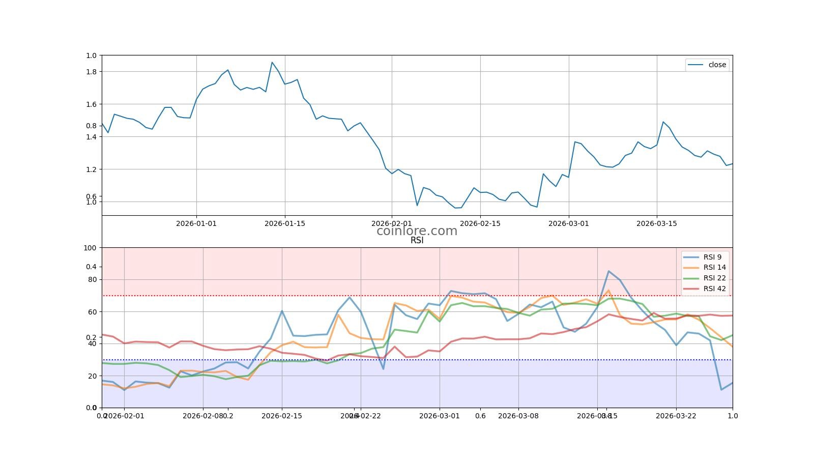 NEAR Protocol RSI indicator