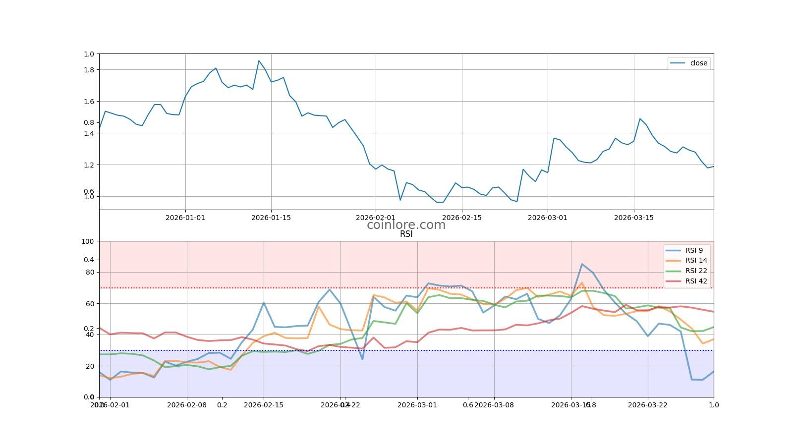 NEAR Protocol RSI indicator