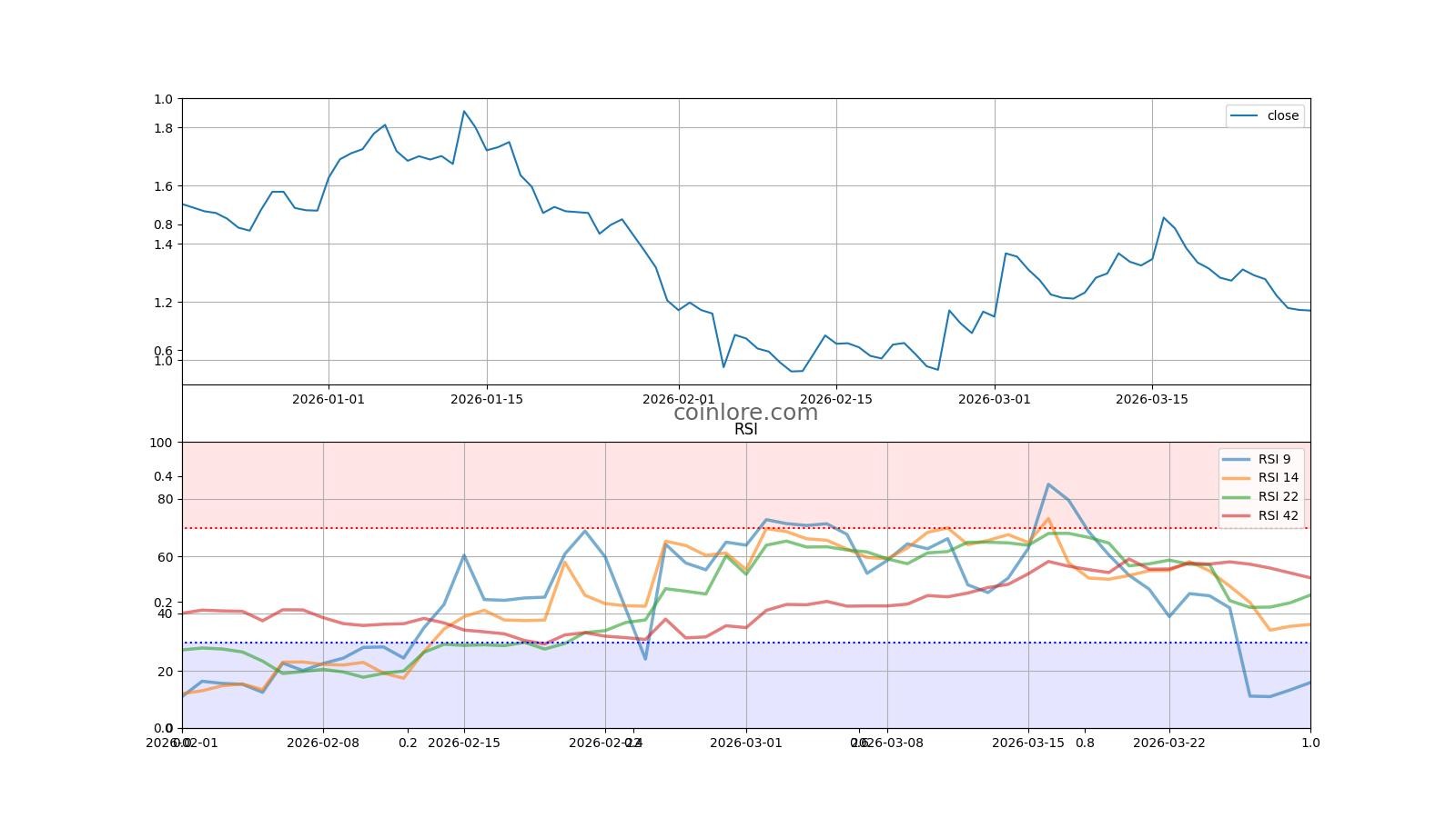NEAR Protocol RSI indicator