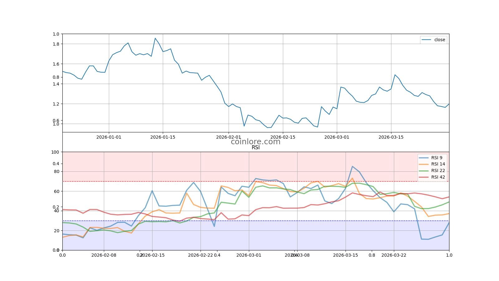 NEAR Protocol RSI indicator