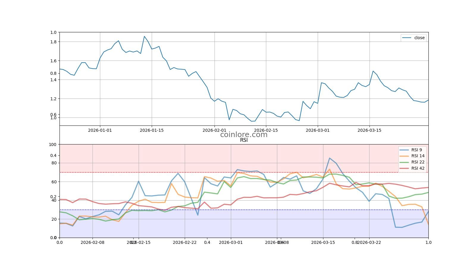 NEAR Protocol RSI indicator