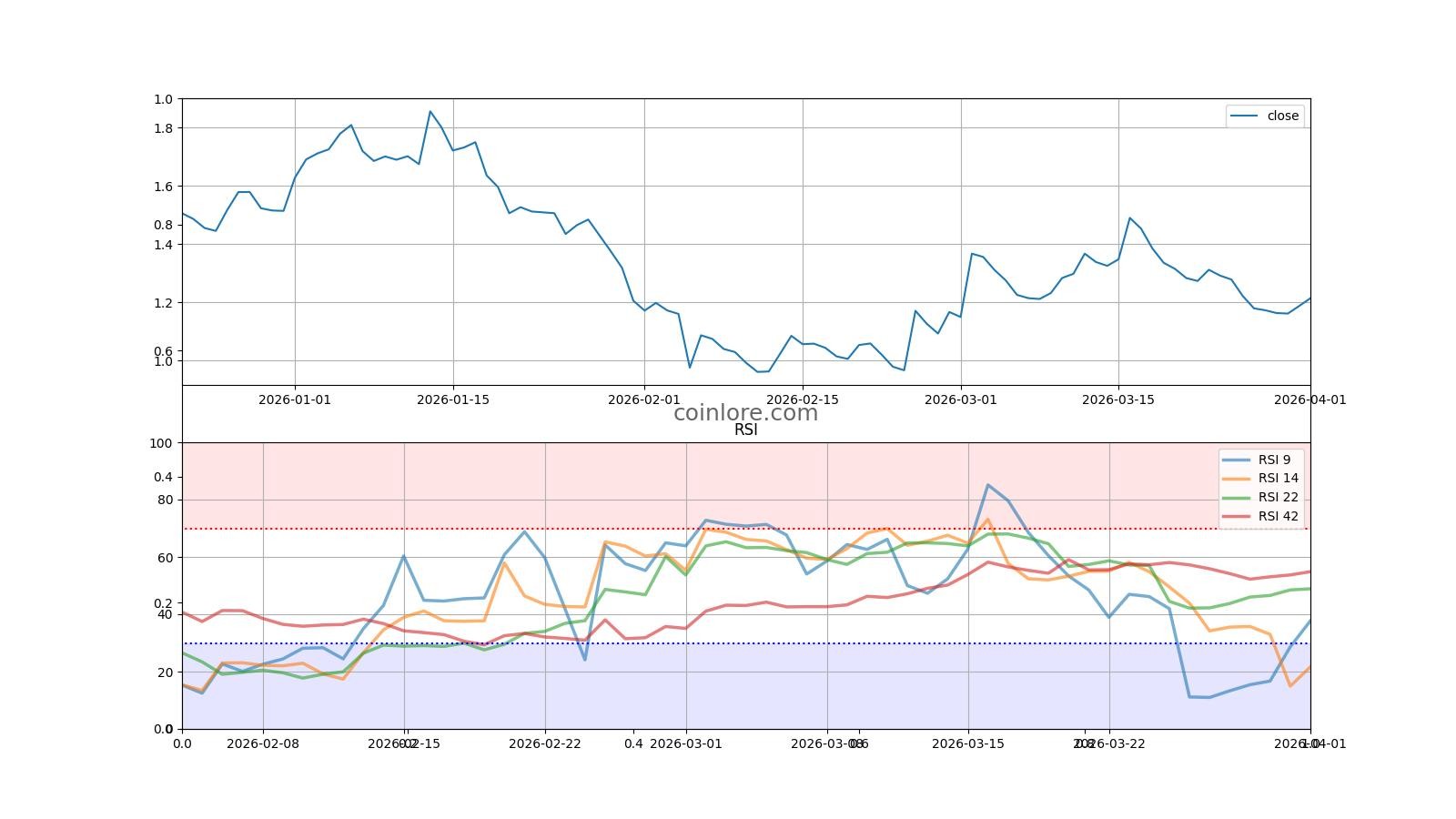 NEAR Protocol RSI indicator
