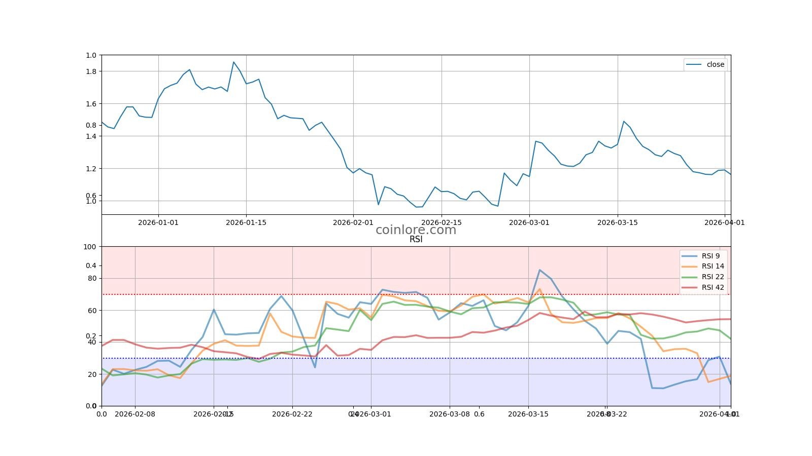 NEAR Protocol RSI indicator