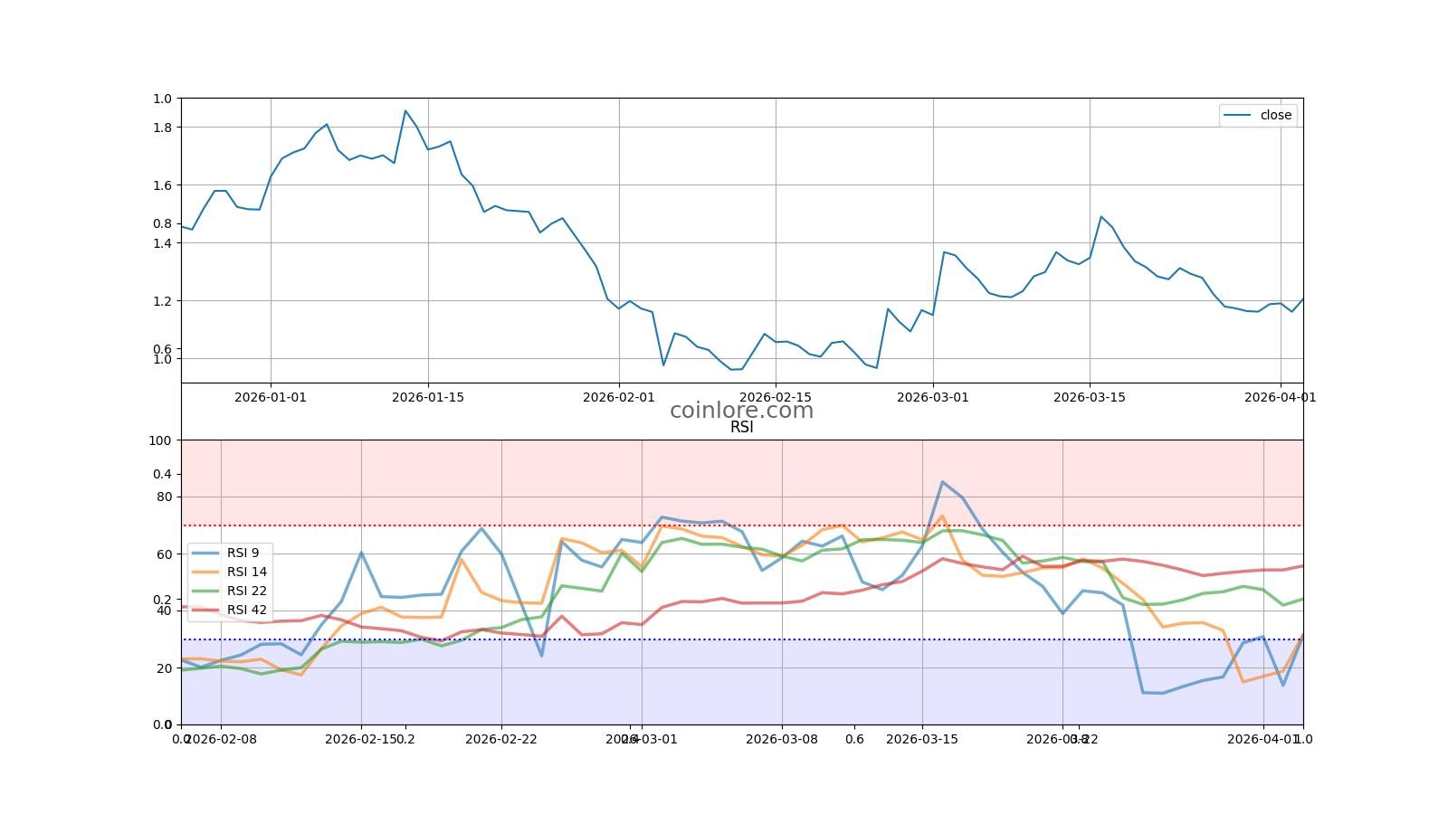 NEAR Protocol RSI indicator
